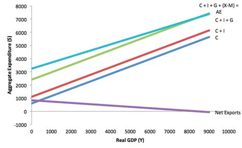 aggregate expenditure investment government spending and net exports