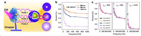 Modulation Frequency Response For Selective Multispectral Download Scientific Diagram