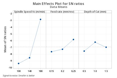 Taguchi Analysis Of Surface Roughness Against Spindle Speed Feed Rate Download Scientific