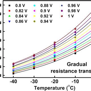Currenttemperature Curve With Fitting Line According To Different Download Scientific