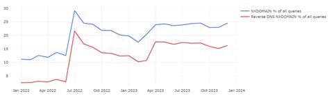 Chinas Nxdomain Data Part 3 — Differences Across Regions Apnic Blog