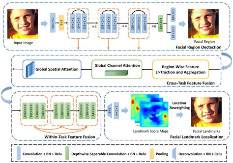 Region Aware Deep Feature Fused Network For Robust Facial Landmark