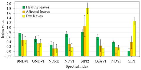 Values Of The Spectral Vegetation Indices Derived From The Reflectance