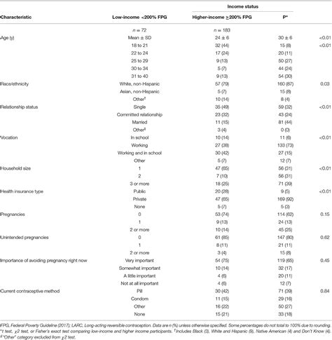 Frontiers Associations Between Income Status And Perceived Barriers To Using Long Acting