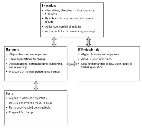 Project Sanity Check Part 1 The Siebel Hub