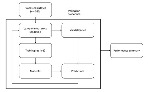 Validation Procedure Regressions Were Validated By Leave One Out Cross Download Scientific