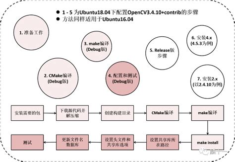 Ubuntu下安装OpenCV 五 配置和测试 墨天轮