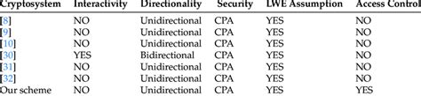 Comparison For Proxy Re Encryption Pre Schemes Download Scientific Diagram