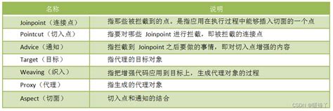 Aop面向切面编程aop面向方面编程 Csdn博客 Aop面向切面编程aop面向方面编程 Csdn博客
