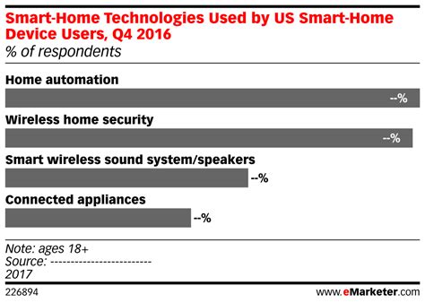 Smart Home Technologies Used By Us Smart Home Device Users Q4 2016 Of Respondents Emarketer