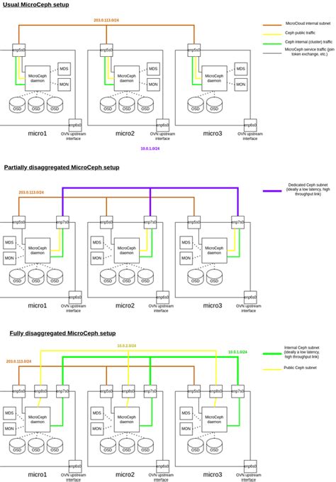 Add Options For Configuring A Dedicated Ceph Network In MicroCloud Specifications Ubuntu
