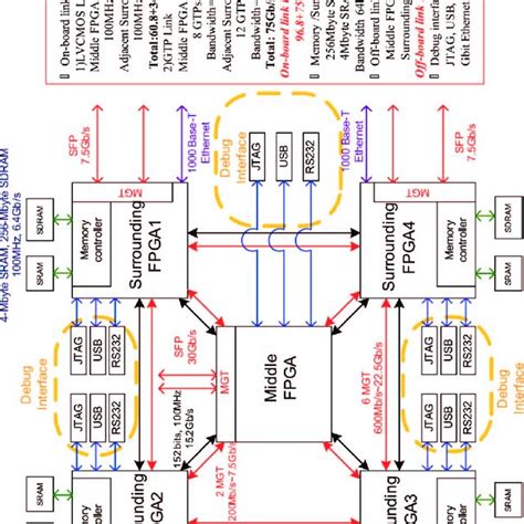 Noc Emulation Module Block Diagram Download Scientific Diagram