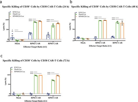 Tumor Cell Lytic Capacity Of Anti‐cd38 Rp02 And Rp03 Car‐t Cells Ac