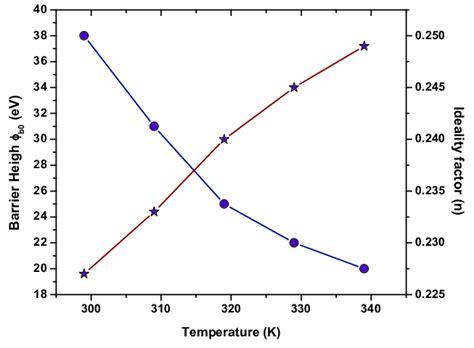 Color Online Variation Of Zero Bias Barrier Height And Ideality Download Scientific Diagram