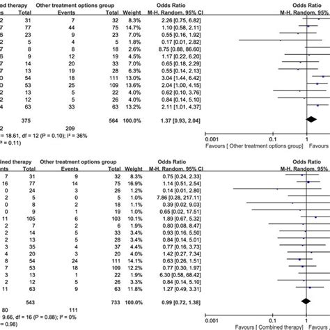 Forest Plots Of Meta Analysis For Primary Outcomes A Remission B Download Scientific