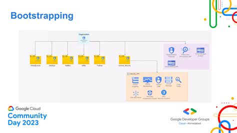 Architecting For Success Designing Secure Gcp Landing Zone For Enterprises Pdf