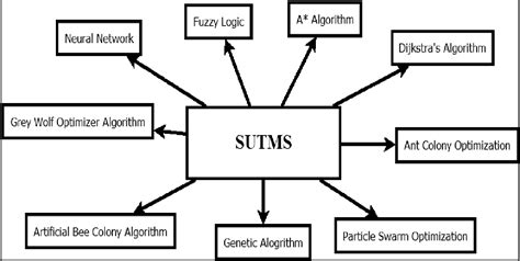 Figure 1 From Smart Urban Traffic Management System Using Energy Efficient Optimized Path
