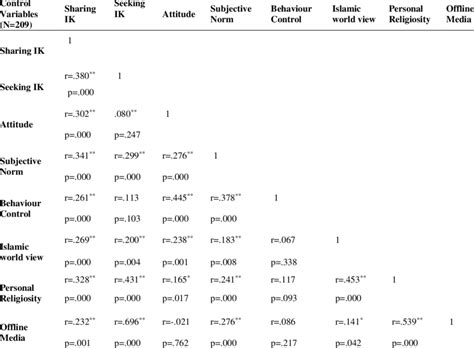 Summary Of The Findings For Bivariate Correlation Download Scientific
