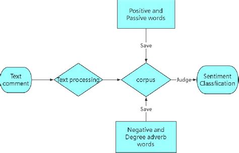 Figure 1 From Network Public Comments Sentiment Analysis Based On Multilayer Convolutional