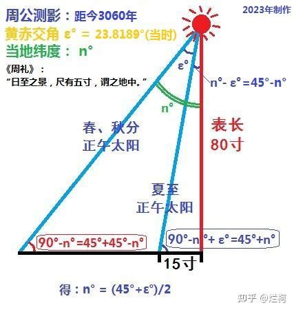 夏至影长1尺5寸处为地中的历史猜测 知乎