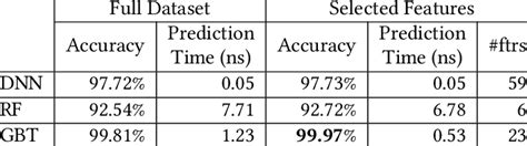 results of binary classification with rep cicids2017 dataset