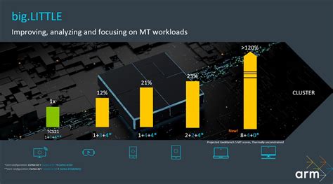 ARM Cortex X3 CPU Cores Promise Up To 25 Percent Higher Peak Performance Liliputing