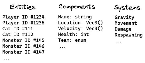 Entity Component System Ecs Game Dev Разработка игр Xgm