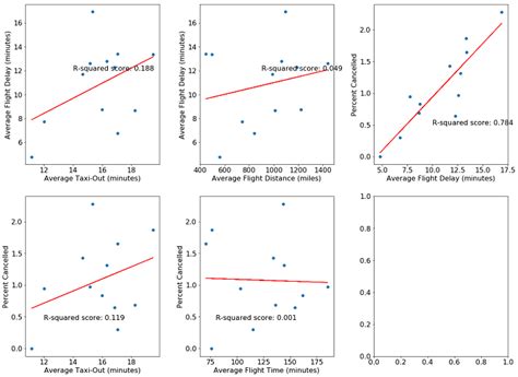 Predicting Flights Using Machine Learning Tpoint Tech