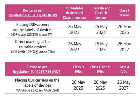 When To Implement Udi