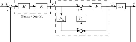 human stavi model with modeling error compensator download scientific