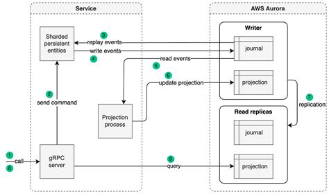 Leveraging Aws Aurora For Event Sourcing By Lomig Mégard Swissborg