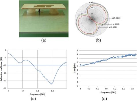 Performance Of The Fabricated Mpa A Photo Of The Mpa B Bandwidth