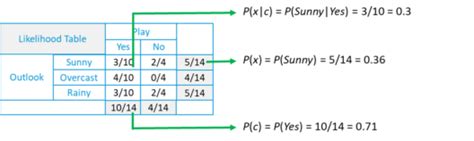 Naive Bayes Tutorial Naive Bayes Classifier In Python