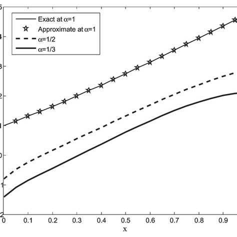 Exact and approximate solution at α and approximate solutions at α Download Scientific