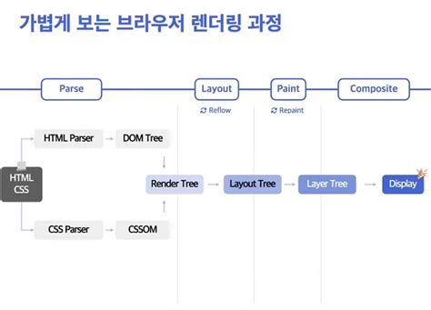 Css와 브라우저 렌더링 최적화
