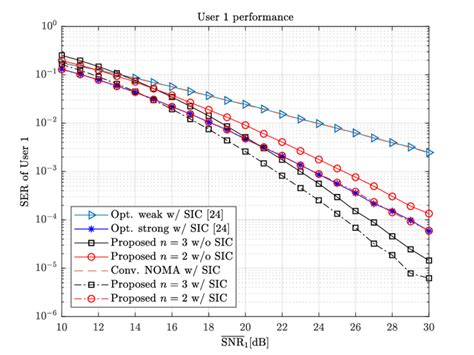 5 Simulation Results For User 1s Ser Download Scientific Diagram