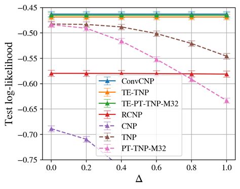Translation Equivariant Transformer Neural Processes Ai Research