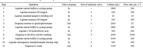 Table 1 From Simple Spectrophotometric Sequential Injection Analysis System For Determination Of