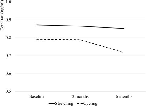 Observed Levels Of T Tau At Baseline Months And Months By Groups Download Scientific Diagram
