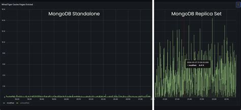 Unexpected Io Spikes In Mongodb Diagnosing And Resolving Ttl Index Issues During Standalone To