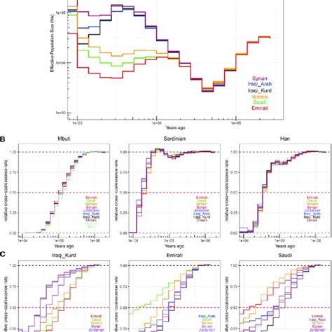 Population Size And Separation History A Effective Population Size