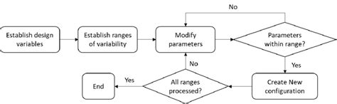 Design Space Exploration Process Through Parametric Optimization