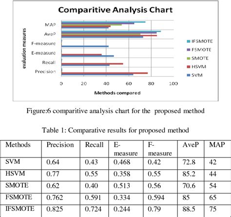 Table 1 From An Enhanced Approach For Solving Class Imbalance Problem In Automatic Image