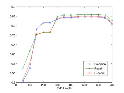 The Influence Of Different Svd Dimension Reductions Download Scientific Diagram