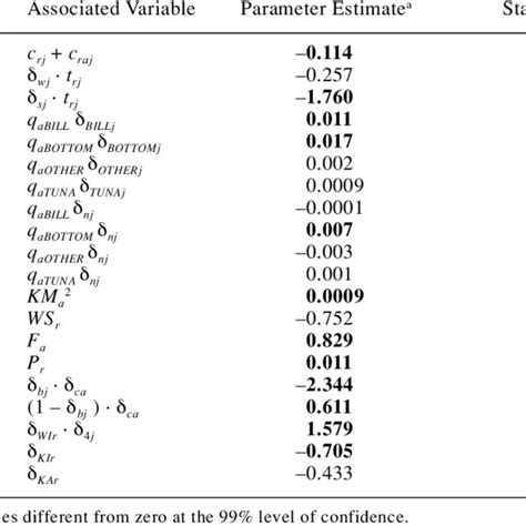 Parameter Estimates For Random Utility Model Basic Model Download Table