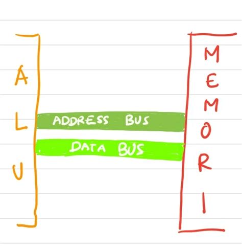 8 Address Bus Dan Data Bus Petualangan Ke Dunia Bit