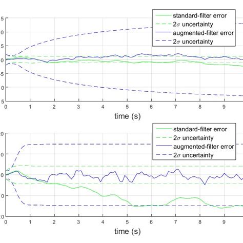 Standard EKF Vs Augmented EKF Download Scientific Diagram