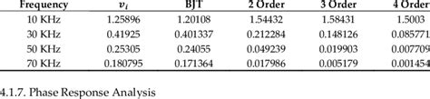 Fourier Amplitude Spectrum Peak Values Bjt Is The Designed Noise