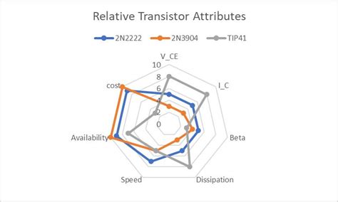Aaron Dahlen On Linkedin Digikey Transistor Jellybean 2n2222 Pn2222