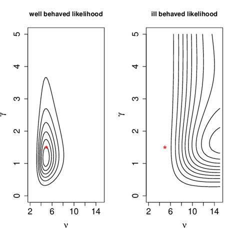 contour plots of the joint likelihood function for γ ν for two